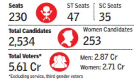 MP Assembly Election LIVE: Madhya Pradesh & Chhattisgarh Election ...