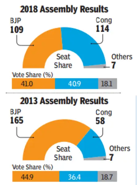 MP Assembly Election LIVE: Madhya Pradesh & Chhattisgarh Election ...