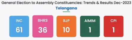 Telangana Election Live: Telangana Election Results 2023 Highlights ...