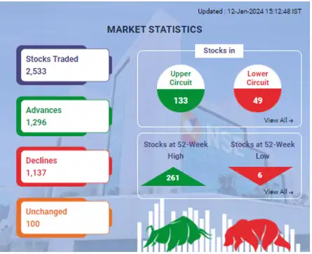 Stock Market Highlights:Nifty bulls eye 22K next week. What traders ...