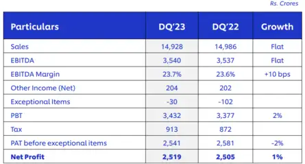 HUL Q3 Results Live Updates: PAT at Rs 2519 cr vs ET NOW poll of Rs ...