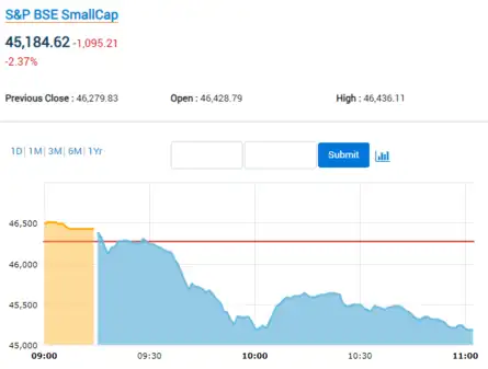 Stock Market Highlights: Nifty finds support at 20-DMA. What traders ...