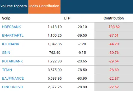 Stock Market Highlights: How to read Nifty price, momentum indicators ...