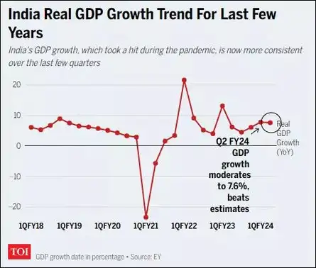 India Q3 GDP: India continues to be an outlier in terms of GDP growth ...