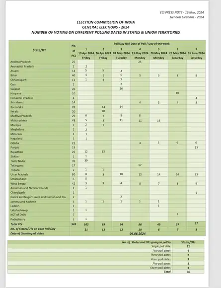 2024 Election: Lok Sabha Election 2024 Date Highlights: Voting to begin ...