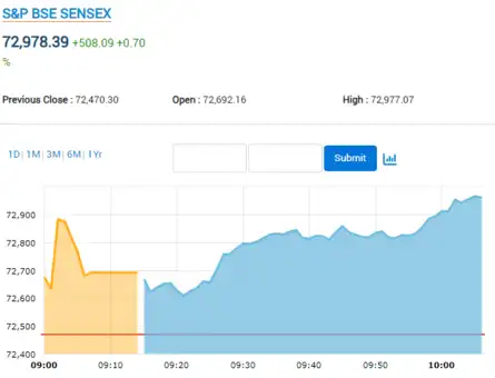 Stock Market Highlights: Nifty climbs 119 points to form a green candle ...