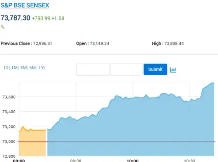 Sensex Today | Stock Market Live Updates: Sensex jumps 800 points ...