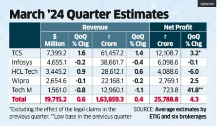 TCS Q4 Results Live Update: TCS PAT above Street view; dividend of Rs 28 declared - The Economic ...