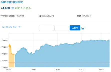 Stock Market Highlights: Nifty challenges the crucial hurdle of 22,500 ...