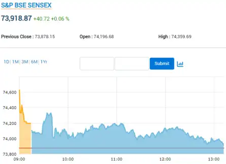 Stock Market Highlights: Nifty forms Inside Bar candle. What should ...