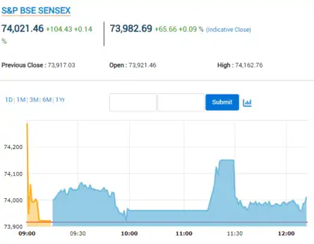 Closing Bell: Sensex ends special session 90 points higher, Nifty above 22,500; Nestle rises 2% ...