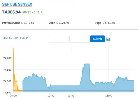 Closing Bell: Sensex ends special session 90 points higher, Nifty above ...