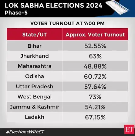 India General Elections 2024 Phase 5 Highlights: BJP issues show-cause ...
