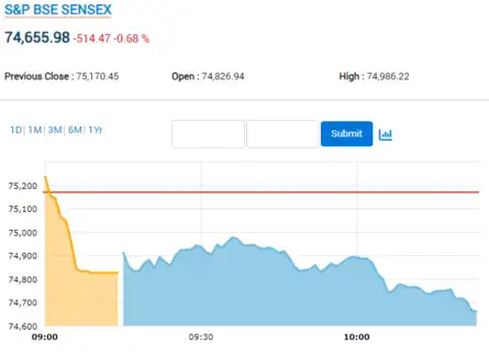 Stock Market highlights: Nifty retreats 183 points to close near 22,700 ...