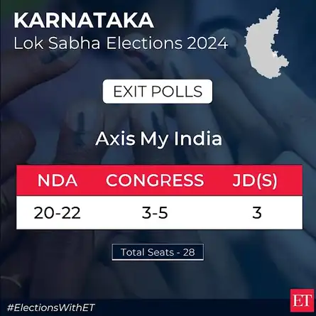 Exit Poll Updates Election 2024: Pollsters predict landslide victory ...