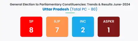 up election result: UP Election Results Lok Sabha 2024 Highlights: Ujjwal Raman Singh ends ...