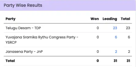 Andhra Pradesh Election Results 2024 Live: Andhra Governor accepts Jagan's resignation, requests ...