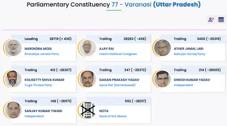 up election result: UP Election Results Lok Sabha 2024 Highlights: Ujjwal Raman Singh ends ...