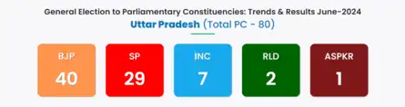 up election result: UP Election Results Lok Sabha 2024 Highlights: Ujjwal Raman Singh ends ...