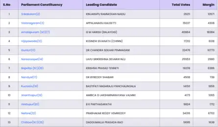 Tamilnadu Election 2024: TN Elections Result 2024 Live: DMK's turns '40 ...