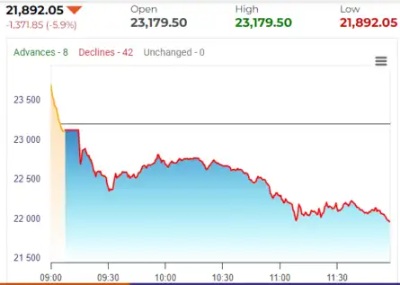 Stock Market Highlights: Nifty tanks 6%, ends below short-term and medium-term averages. Key ...