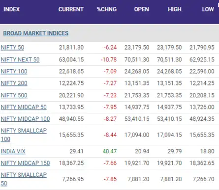 Stock Market Highlights: Nifty tanks 6%, ends below short-term and ...