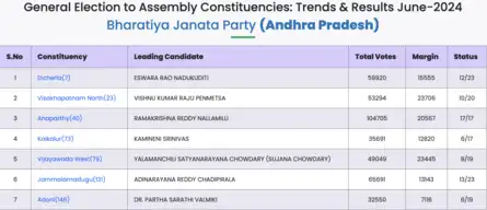 Andhra Pradesh Election Results 2024 Live: Andhra Governor accepts Jagan's resignation, requests ...