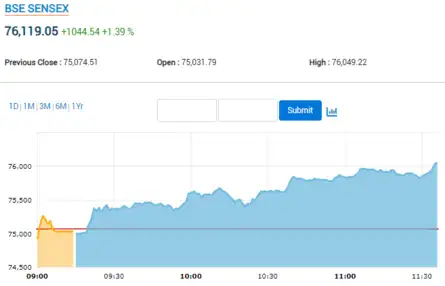 Stock Market Highlights: Nifty ends Friday’s session 469 points higher ...