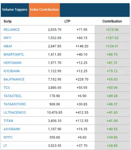 Stock Market Highlights: Nifty ends Friday’s session 469 points higher ...
