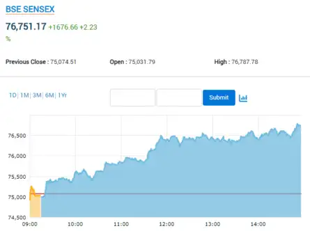Stock Market Highlights: Nifty ends Friday’s session 469 points higher ...