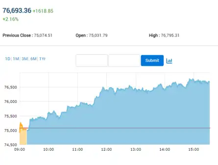 Stock Market Highlights: Nifty ends Friday’s session 469 points higher ...