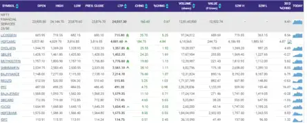 Stock Market Highlights: Nifty forms small negative candle with upper ...