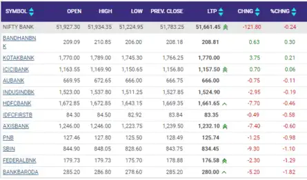 Stock Market Highlights | Nifty chart shows bearish candle formation ...