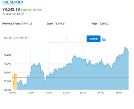 Stock Market Highlights: Short covering rally takes Nifty beyond 24K ...