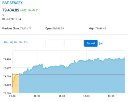 Stock Market Highlights | Nifty bulls using intraday dips to go long ...
