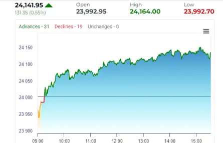 Stock Market Highlights | Nifty bulls using intraday dips to go long ...