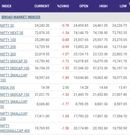 Stock Market Highlights | Tech View: Nifty Put unwinding suggests ...