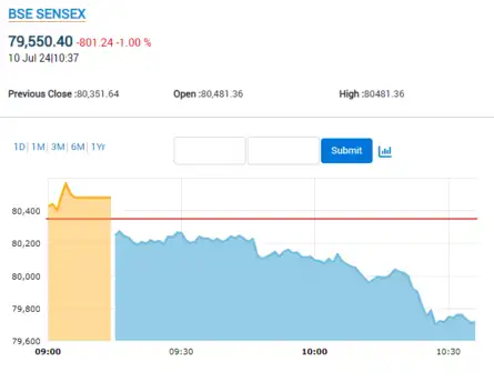 Stock Market Highlights | Tech View: Nifty Put unwinding suggests correction ahead. Here’s how ...