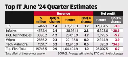 TCS Q1 Results Live Updates: Profit, revenue beat Street estimates ...