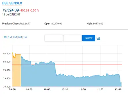 Stock Market Highlights: Tech View: Confused Nifty awaiting breakout on ...