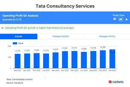 TCS Q1 Results Live Updates: Profit, revenue beat Street estimates ...