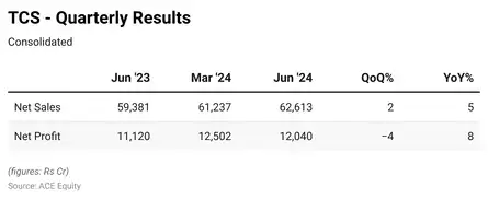 TCS Q1 Results Live Updates: Profit, revenue beat Street estimates ...