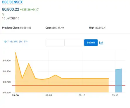 Stock Market Highlights: Nifty forms another Doji candle. Here’s how to ...