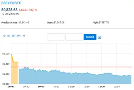 Stock Market Highlights | Tech View: Nifty candles hint at more trouble ...