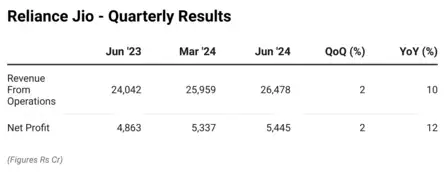 RIL Management-Speak: Jio now world's largest company in terms of data consumption; ARPU flat at ...