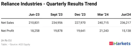 RIL Management-Speak: Jio now world's largest company in terms of data consumption; ARPU flat at ...