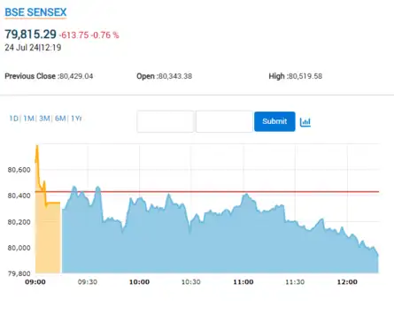 Stock Market Highlights: Nifty forms High Wave candle ahead of Thursday ...