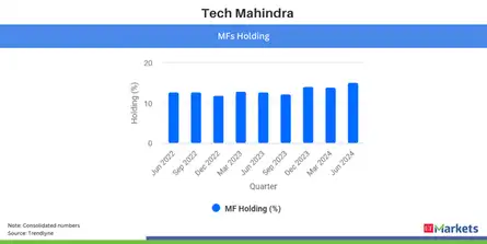 Tech Mahindra Q1 Results Live Updates: PAT at Rs 852 cr vs Street ...