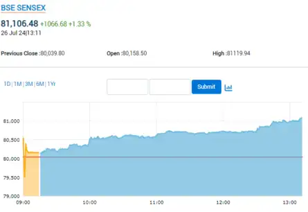 Stock Market Highlights: Mt 25K in sight once again for Nifty bulls ...