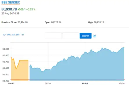 Stock Market Highlights: Nifty bulls eyeing 25,000, hurdle at 24,700 ...